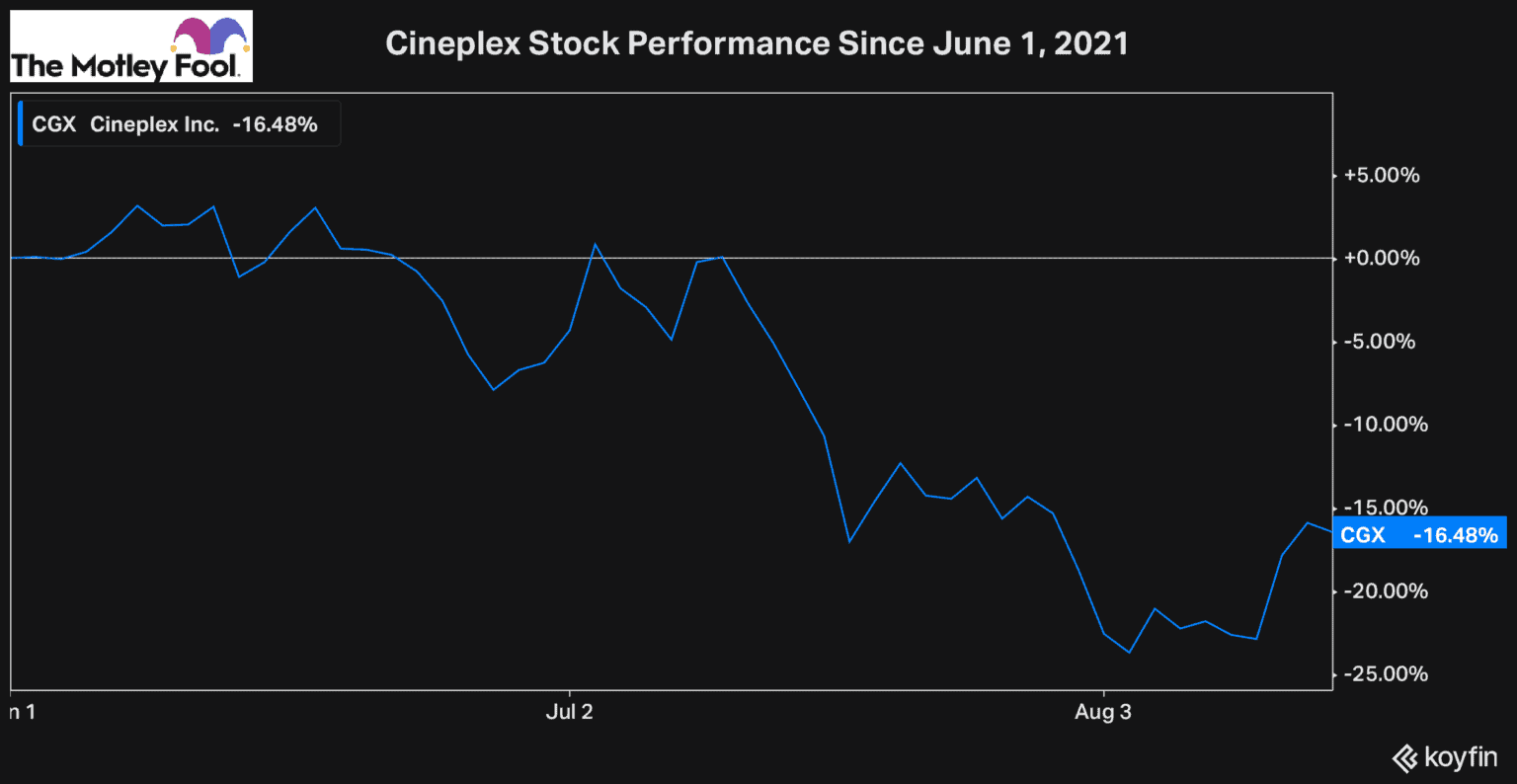 Cineplex Stock: A Lesson in Long-Term Investing | The Motley Fool Canada
