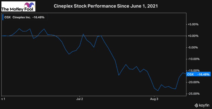 Cineplex Stock: A Lesson in Long-Term Investing | The Motley Fool Canada