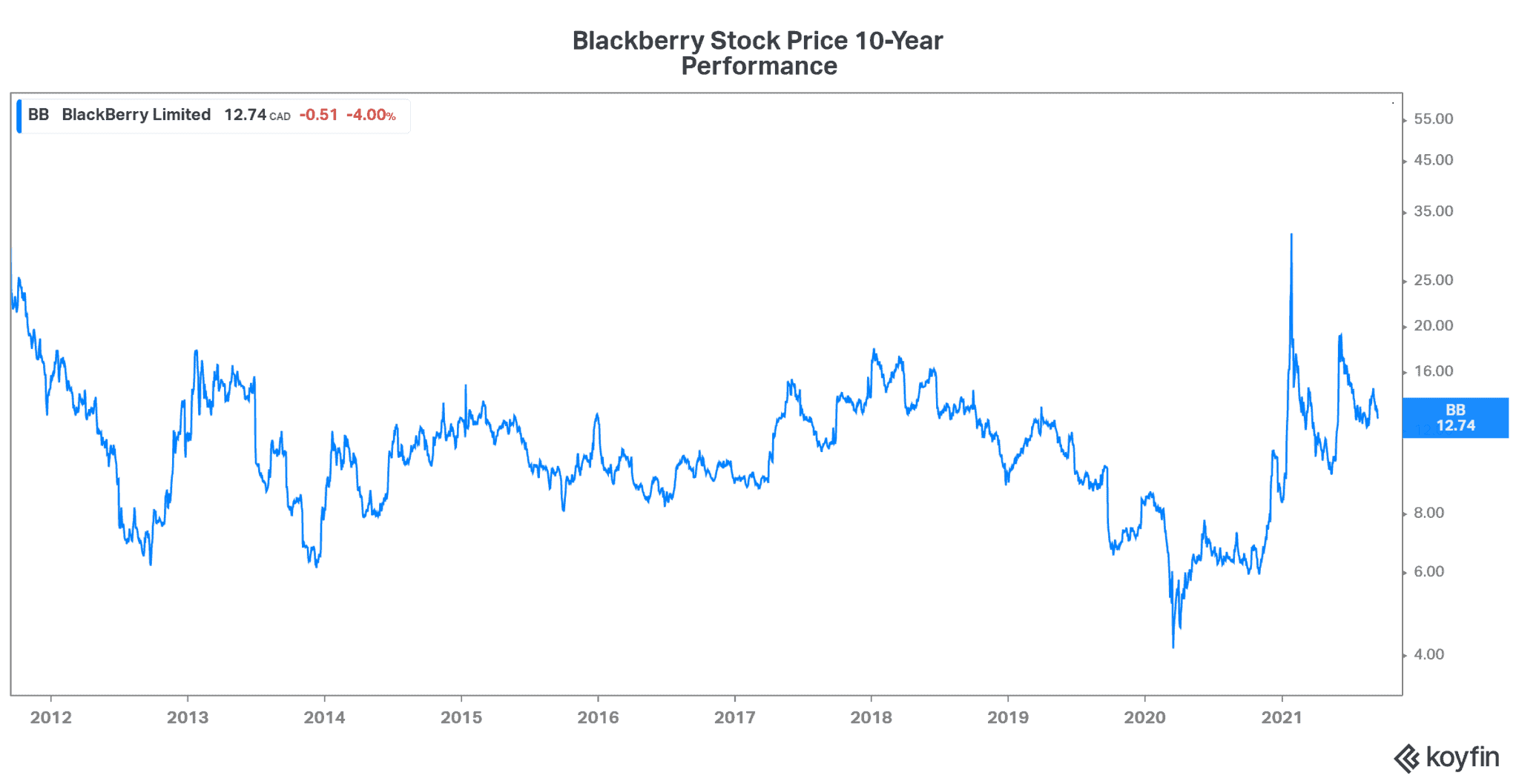 BlackBerry (TSX:BB) Stock Plus 2 Tech Stocks to Buy Now | The Motley ...