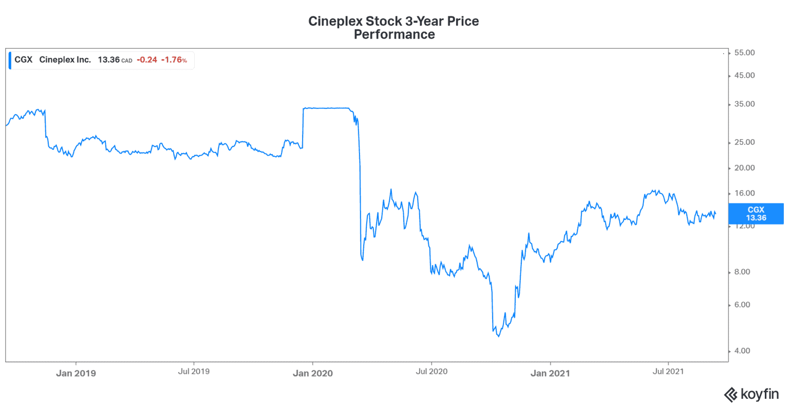 Cineplex Stock: Why it’s Finally Time to Buy! | The Motley Fool Canada