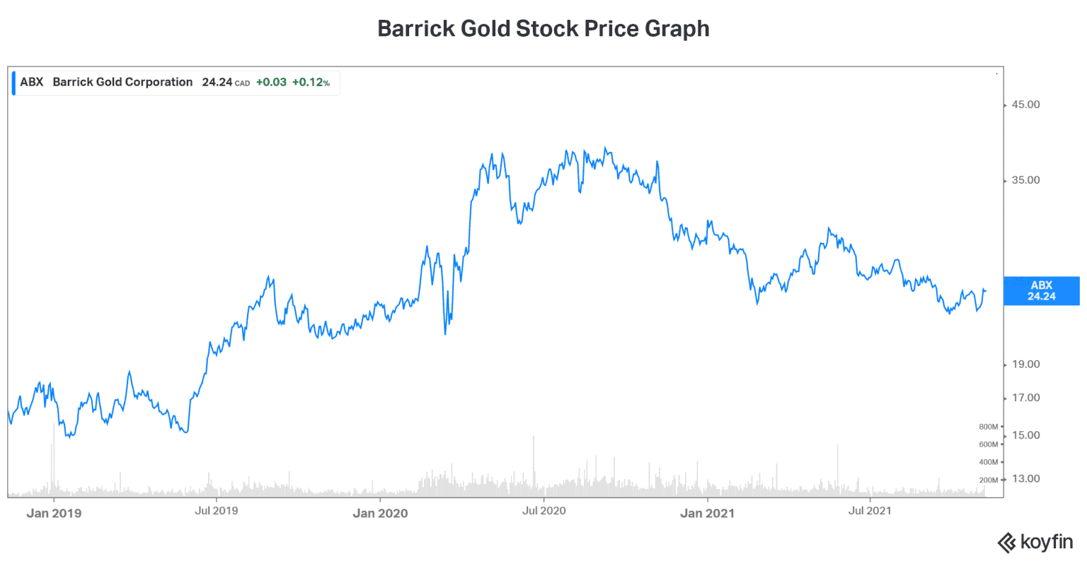 Barrick Gold Stock (TSX:ABX): Inflation Will Destroy Value | The Motley ...