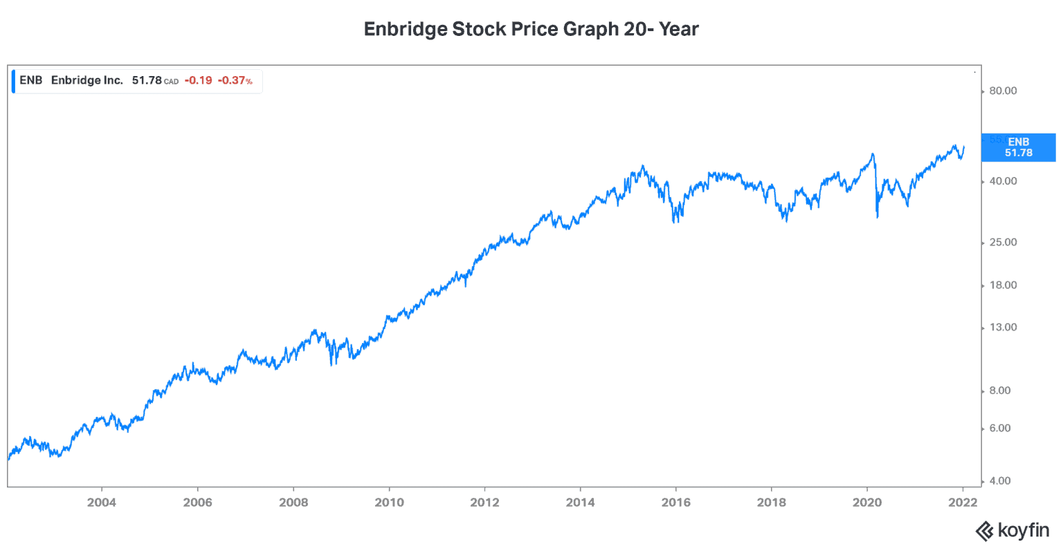 Enbridge Stock: A Dividend Stock With a Bright Future | The Motley Fool ...