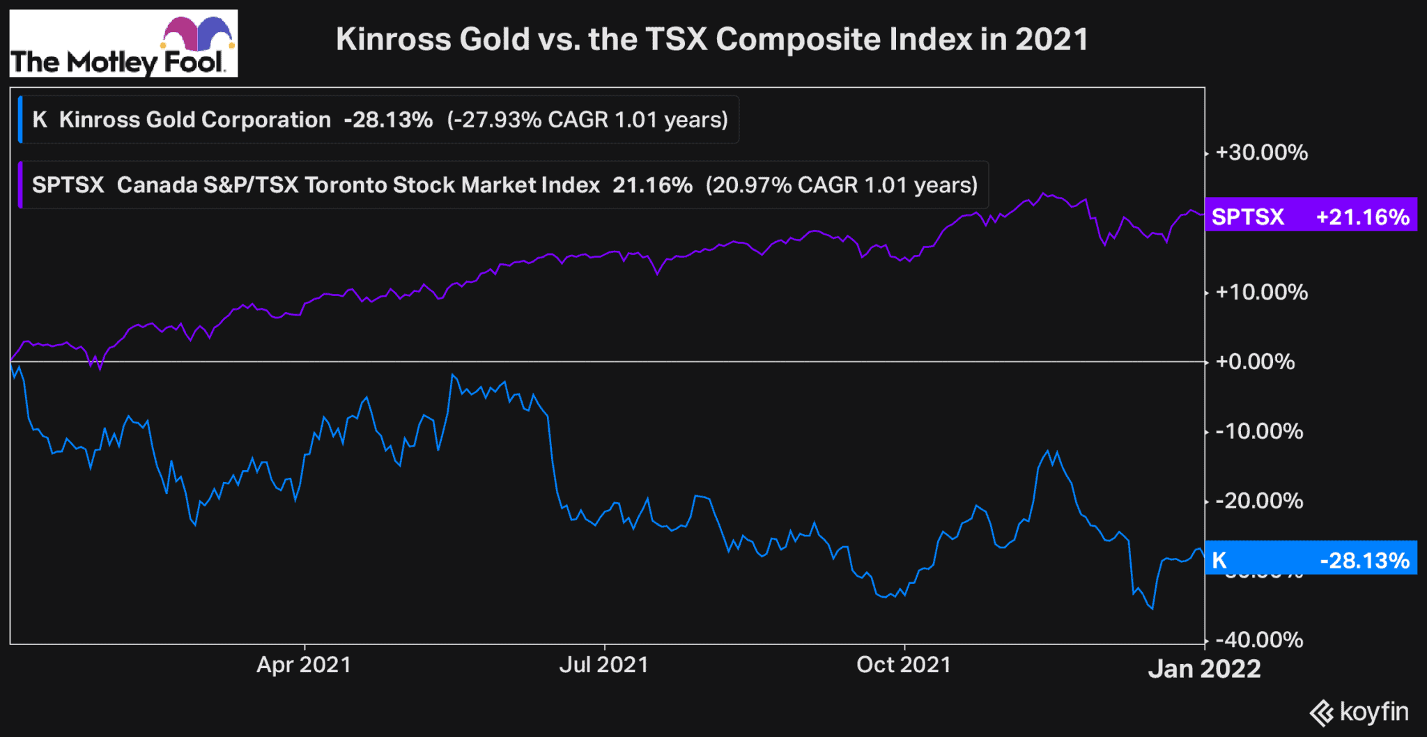 Why Kinross Gold Stock Sank 28% in 2021 | The Motley Fool Canada