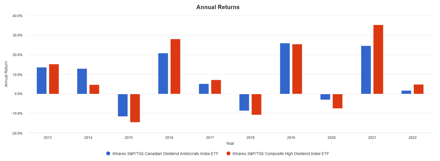 Dividend Aristocrats vs High Dividend ETFs: Which One Is Better for ...
