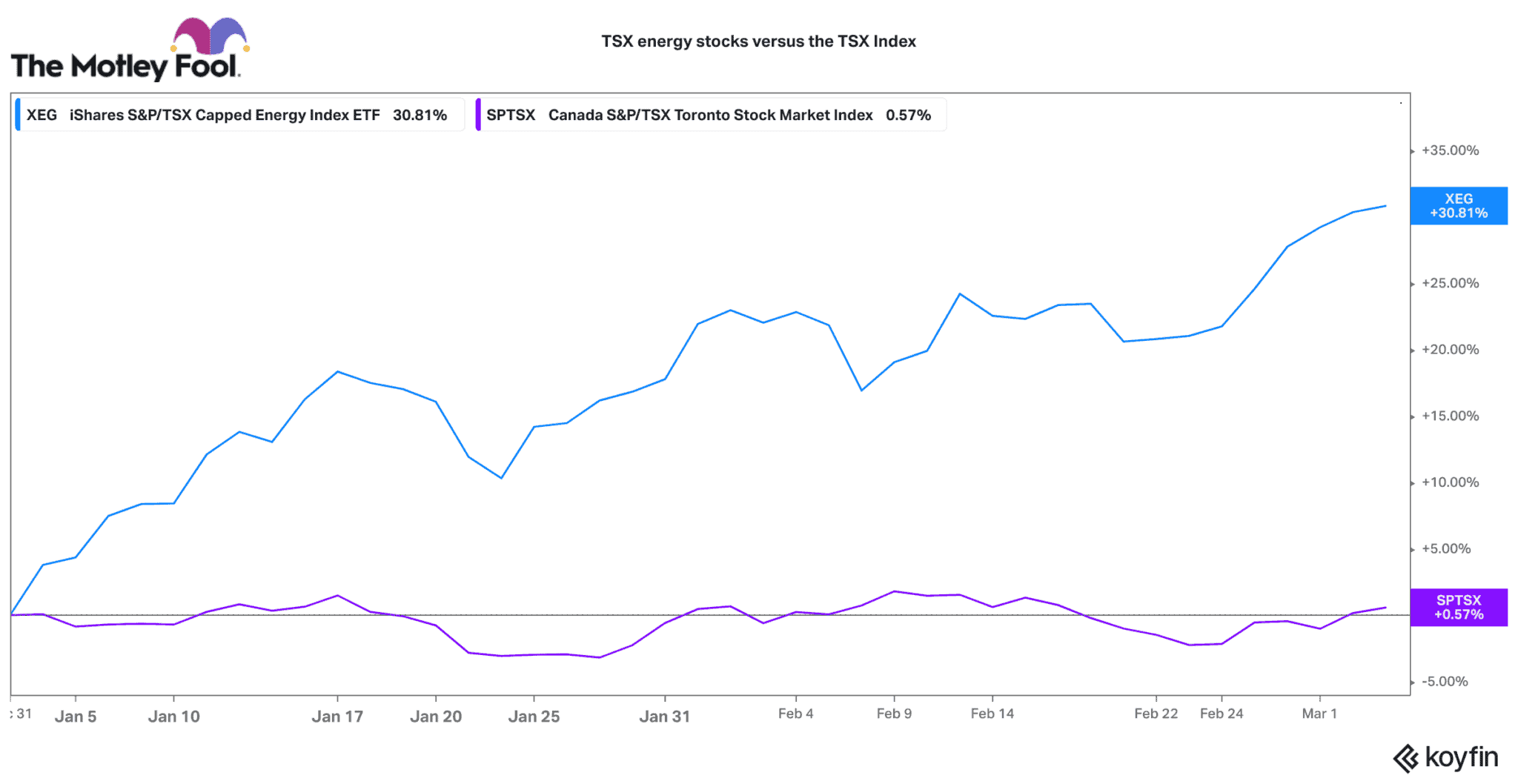 3 TSX Energy Stocks Set for Explosive Returns in 2022 | The Motley Fool ...
