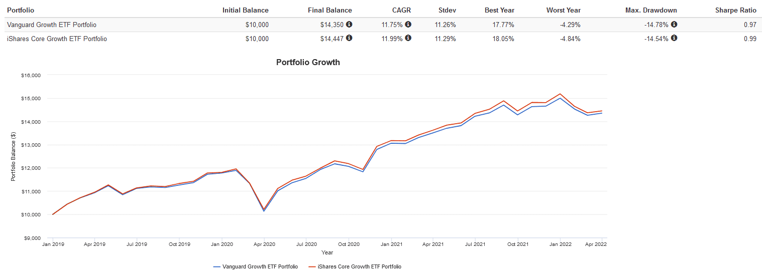 VGRO vs. XGRO: Which ETF Portfolio Is the Better Buy for Canadian ...