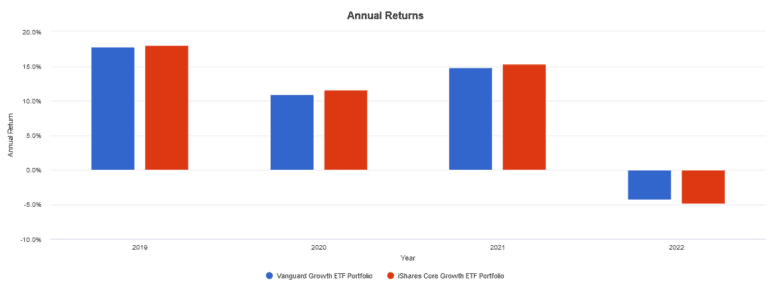 VGRO vs. XGRO: Which ETF Portfolio Is the Better Buy for Canadian ...