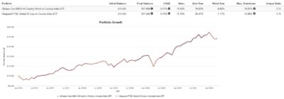 VXC vs. XAW: Which Global ETF Portfolio Is the Better Buy for Canadian ...