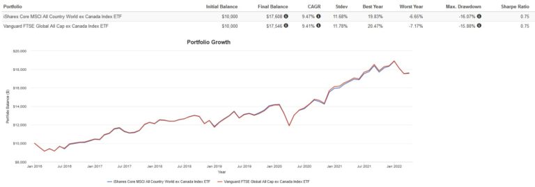VXC vs. XAW: Which Global ETF Portfolio Is the Better Buy for Canadian ...