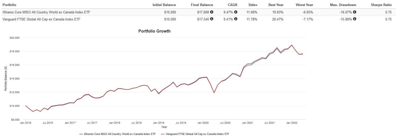 VXC vs. XAW: Which Global ETF Portfolio Is the Better Buy for Canadian ...