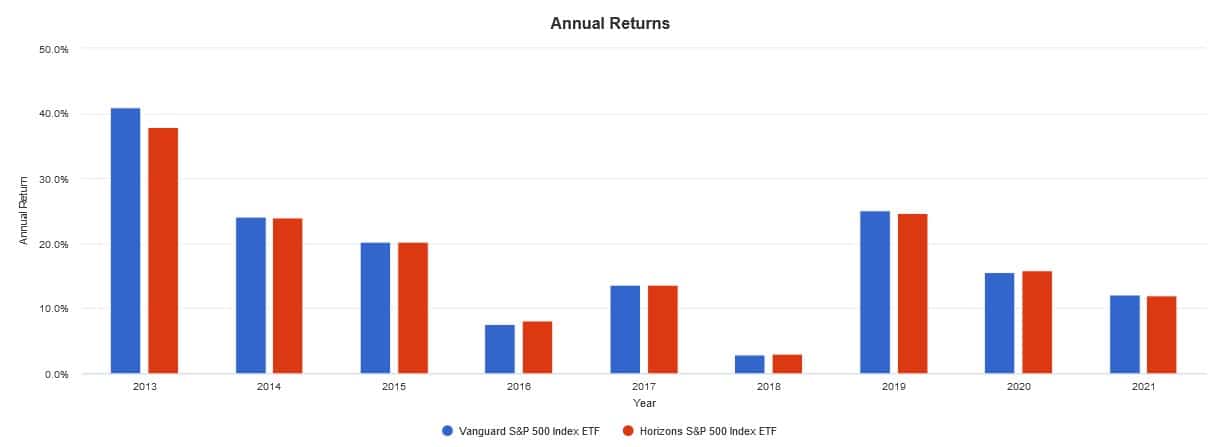 VFV vs. HXS: Which Index ETF Is the Better Buy for Canadian Investors ...