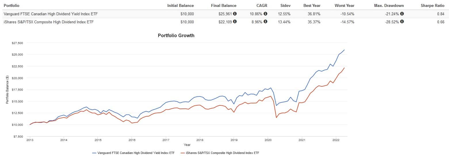 VDY vs XEI: Which High Dividend ETF Is the Better Buy for Canadian ...
