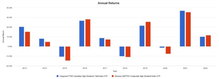 VDY vs XEI: Which High Dividend ETF Is the Better Buy for Canadian ...