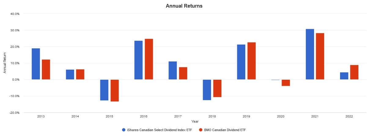 XDV vs. ZDV: Which Dividend-Growth ETF Is the Better Buy for Canadian ...