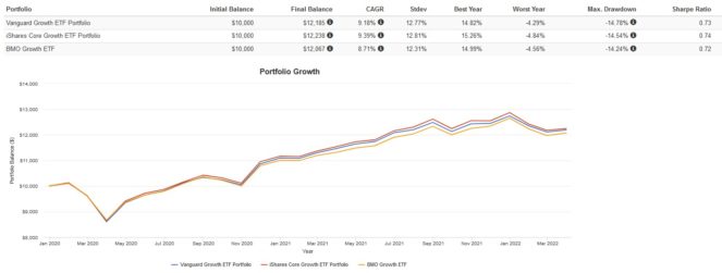 VGRO vs. XGRO vs. ZGRO: Which ETF Portfolio Is the Better Buy for ...