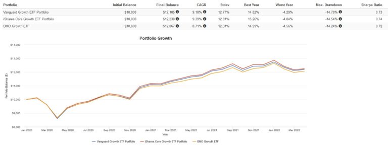 VGRO vs. XGRO vs. ZGRO: Which ETF Portfolio Is the Better Buy for ...