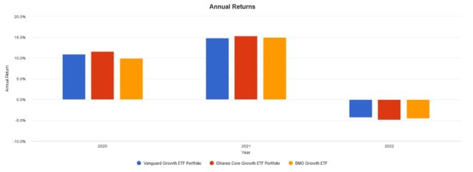 VGRO vs. XGRO vs. ZGRO: Which ETF Portfolio Is the Better Buy for ...