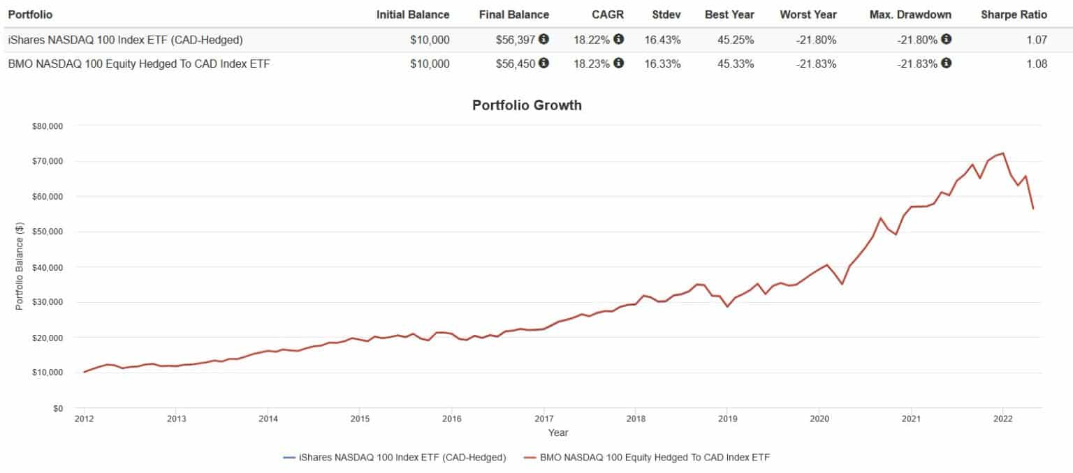 XQQ vs ZQQ: Which NASDAQ 100 Index ETF Is the Better Buy for Canadian ...