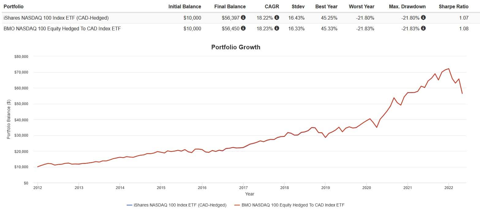 XQQ vs ZQQ: Which NASDAQ 100 Index ETF Is the Better Buy for Canadian ...