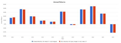 XQQ vs ZQQ: Which NASDAQ 100 Index ETF Is the Better Buy for Canadian ...
