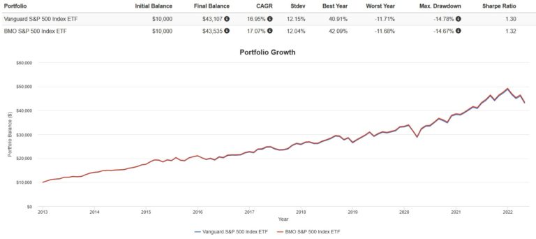 VFV vs. ZSP: Which S&P 500 Index ETF Is the Better Buy for Canadian ...