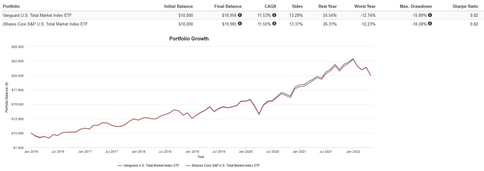 VUN vs. XUU: Which Total U.S. Stock Market ETF Is the Better Buy for ...