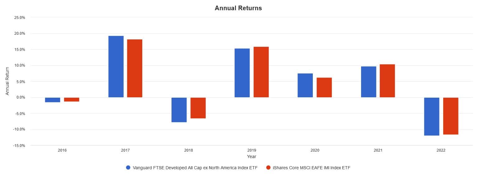 VIU vs. XEF: Which International Developed Markets ETF Is the Better ...