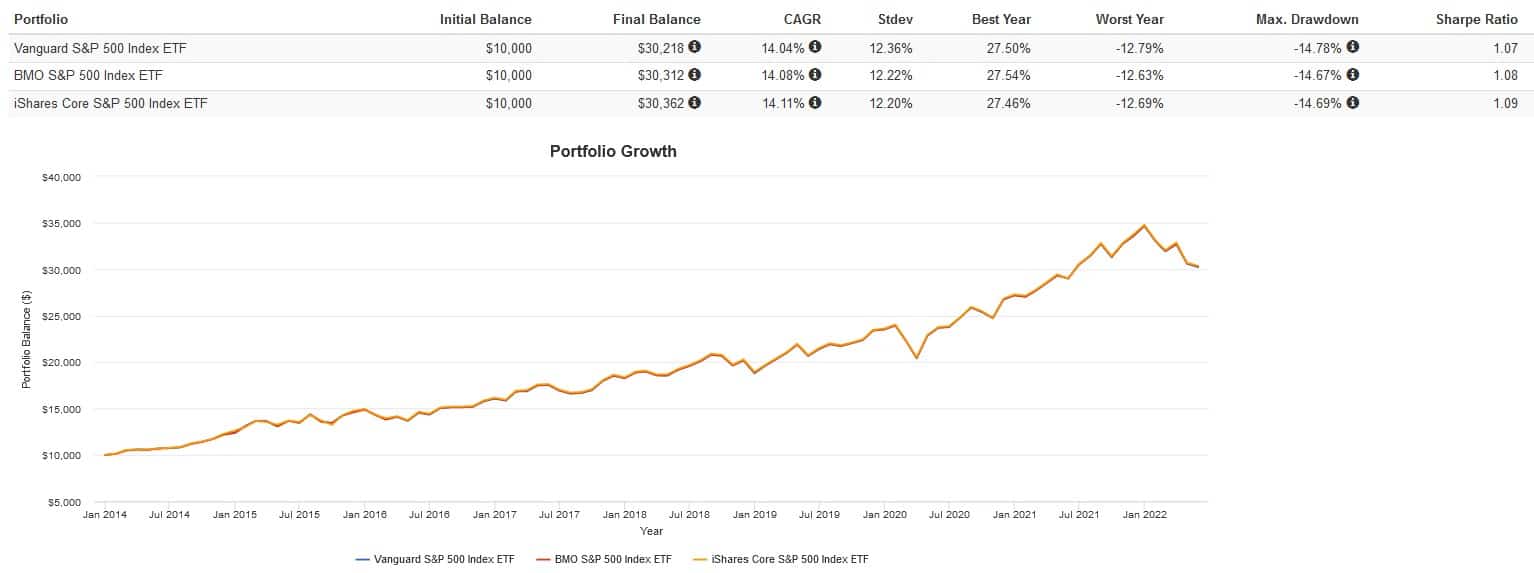 VFV vs. XUS vs. ZSP: Which S&P 500 ETF Is the Better Buy for Canadians ...