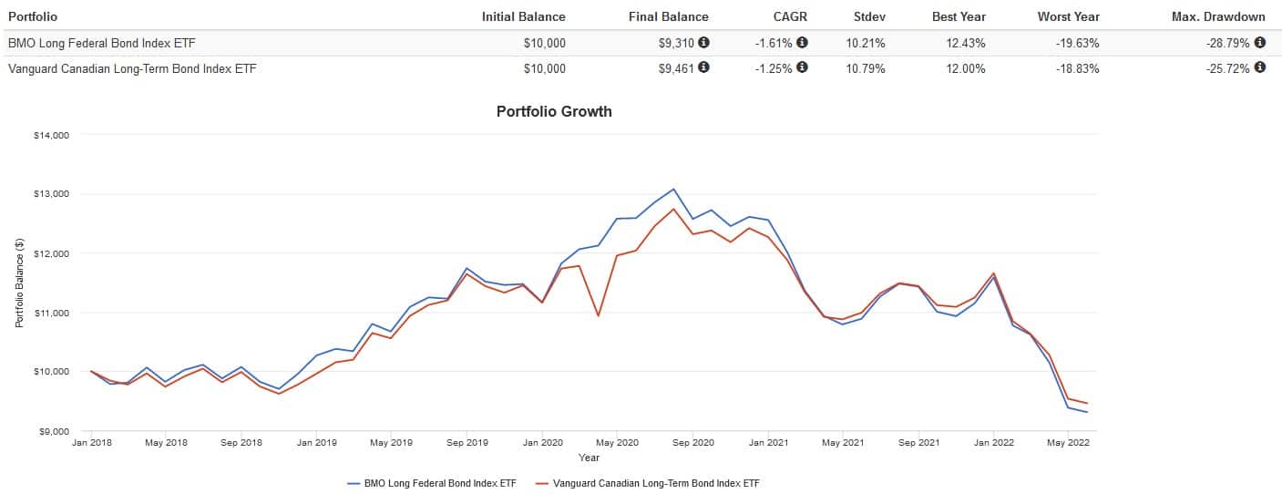 ZFL vs. VLB: Which Long-Term Bond ETF Is the Better Buy for Canadians ...