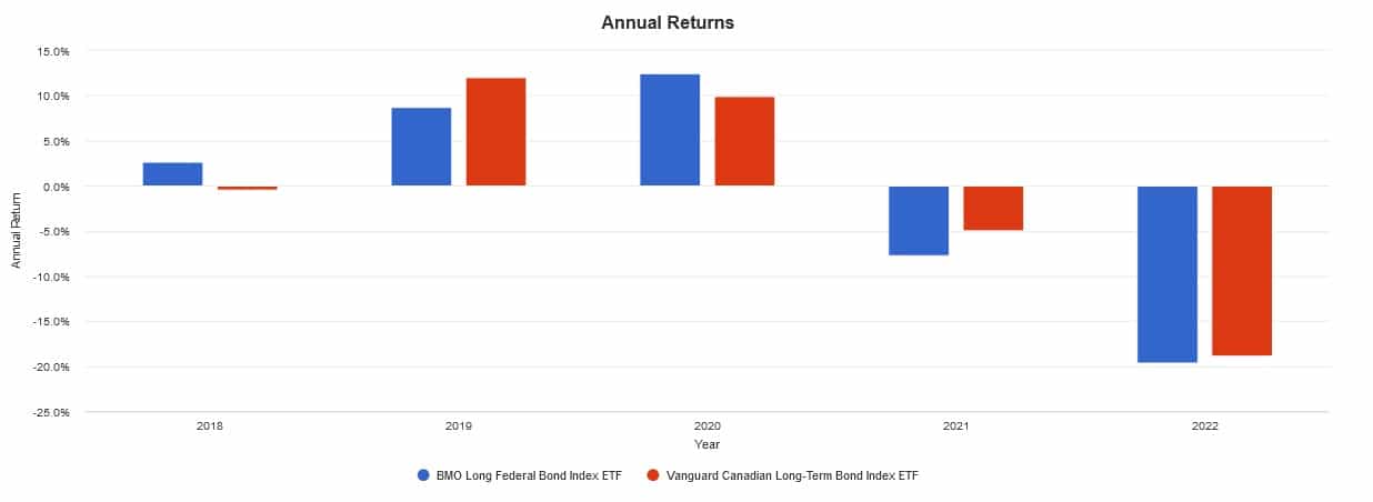 ZFL vs. VLB: Which Long-Term Bond ETF Is the Better Buy for Canadians ...