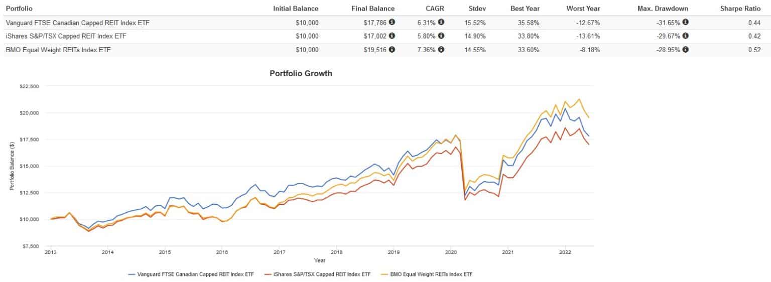 VRE vs. XRE vs. ZRE: Which REIT ETF Is the Better Buy for Canadian ...