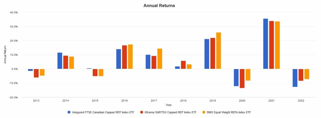 VRE vs. XRE vs. ZRE: Which REIT ETF Is the Better Buy for Canadian ...