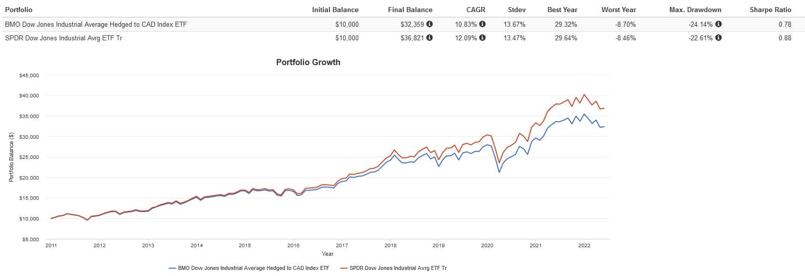 Want to Invest in the Dow Jones Industrial Average as a Canadian? Here ...