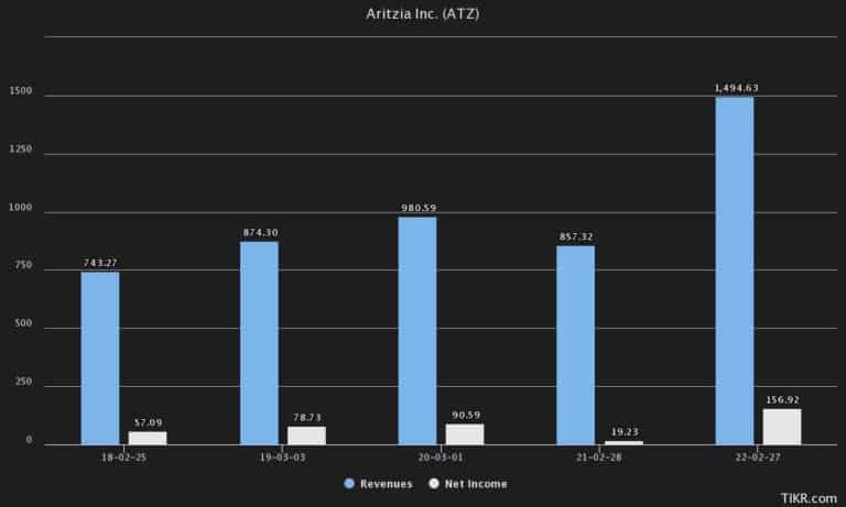 3 Reasons Why Aritzia Is 1 of the Best Growth Stocks to Buy Now | The ...