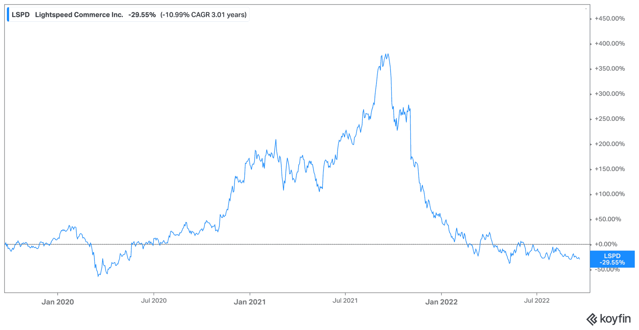 Lightspeed Stock: Could a Holiday Rush Save the Tech Stock? | The ...