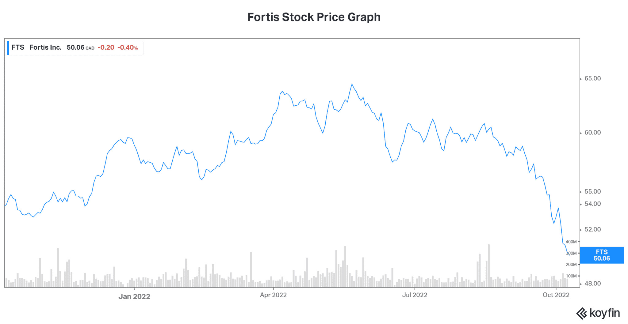 Should You Invest in Fortis Stock Right Now? | The Motley Fool Canada