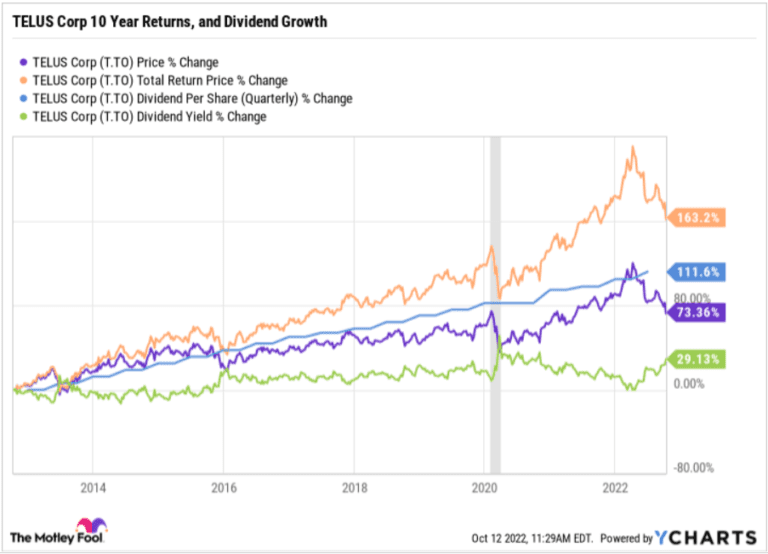 Why I'm More Excited Than Ever About Telus Stock | The Motley Fool Canada