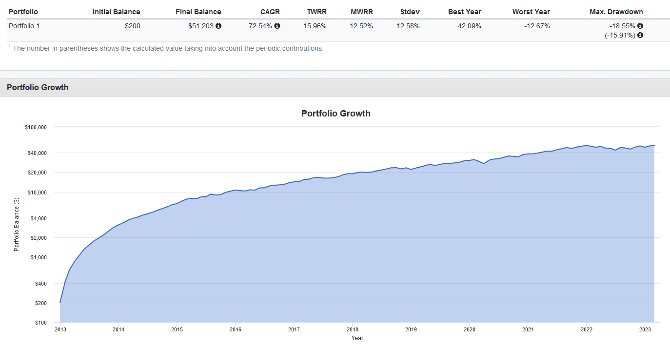 How I'd Invest $200 Each Month to Target a $380 Monthly Second Income ...