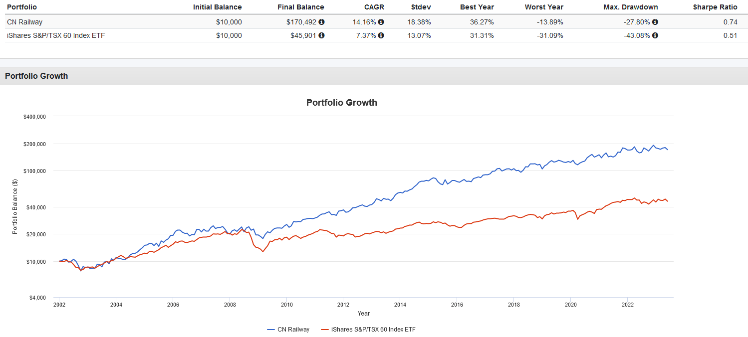 If You'd Invested $10,000 in CNR Stock in 2002, Here's How Much You'd ...