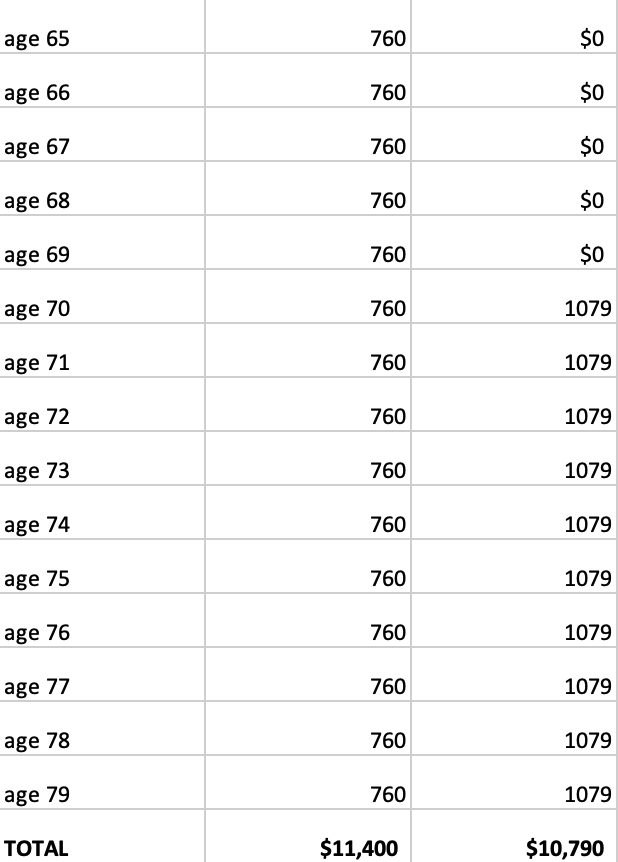 Here’s the Average CPP Benefit at Age 70 | The Motley Fool Canada