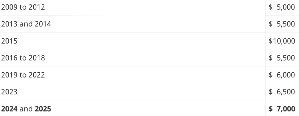 TFSA: Your Complete Guide to the $7,000 Contribution Room in 2025 | The ...