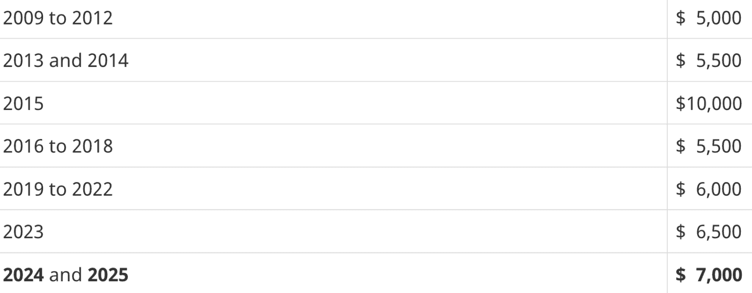 TFSA: Your Complete Guide to the $7,000 Contribution Room in 2025 | The ...